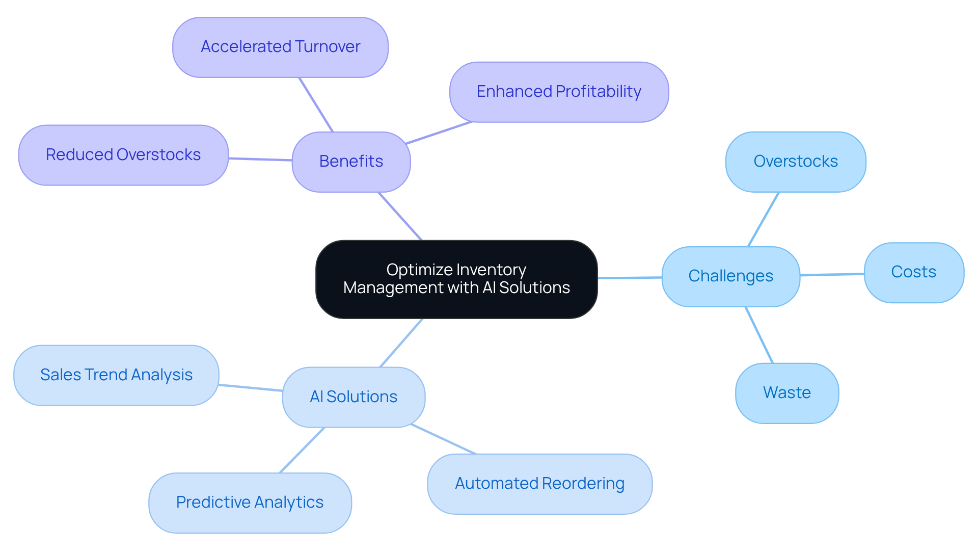 This mindmap starts with the main idea in the center and branches out to show the challenges faced, the AI solutions available, and the benefits of implementing these solutions. Each branch represents a key aspect of the topic, helping you visualize how everything connects. This mindmap starts with the main idea in the center and branches out to show the challenges faced, the AI solutions available, and the benefits of implementing these solutions. Each branch represents a key aspect of the topic, helping you visualize how everything connects.
