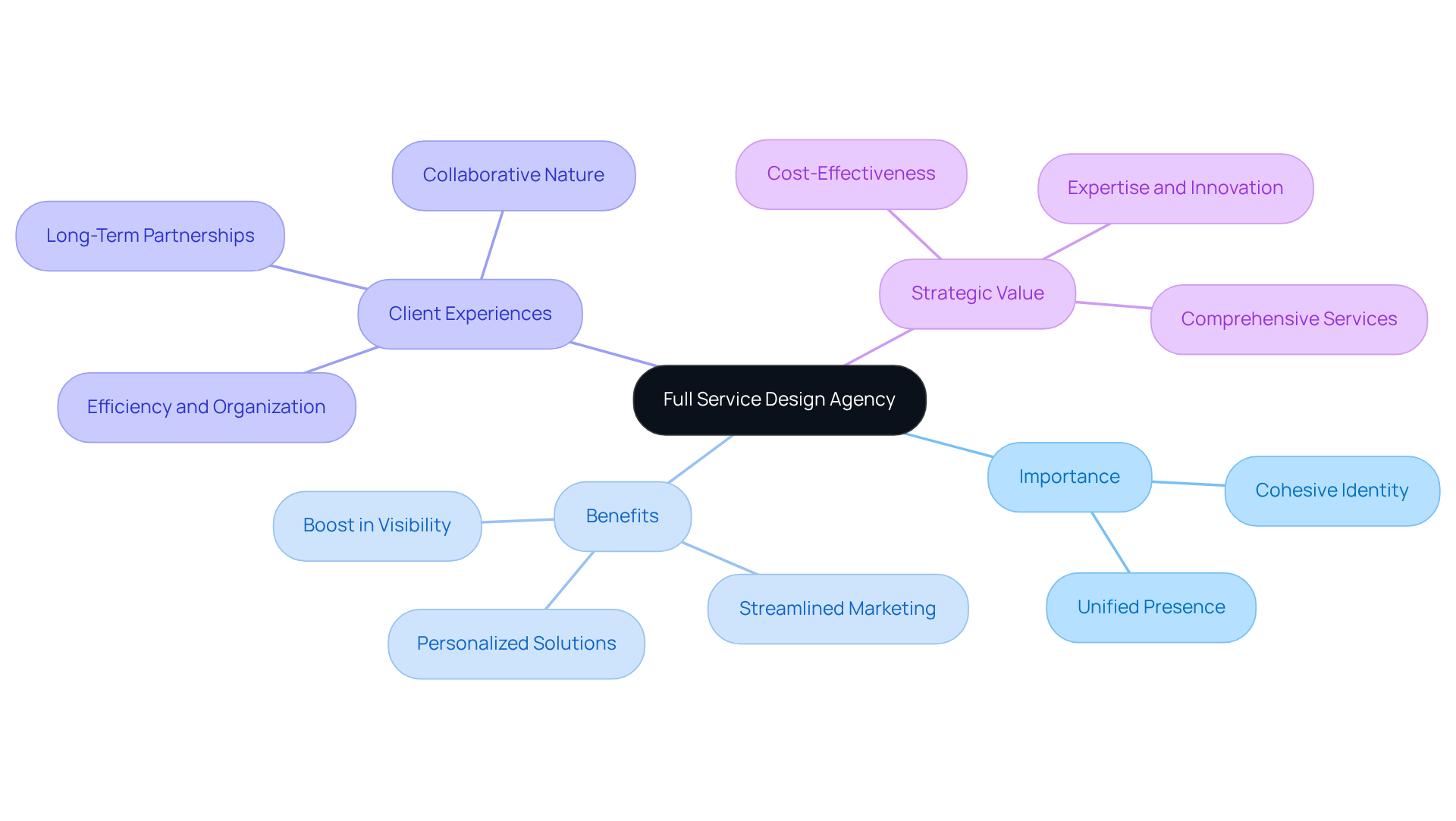 This mindmap starts with the central idea of a full service design agency and branches out to show its importance, benefits, and client experiences. Each branch represents a key aspect of how these agencies contribute to a brand's success, helping you see the connections and overall value they provide.
