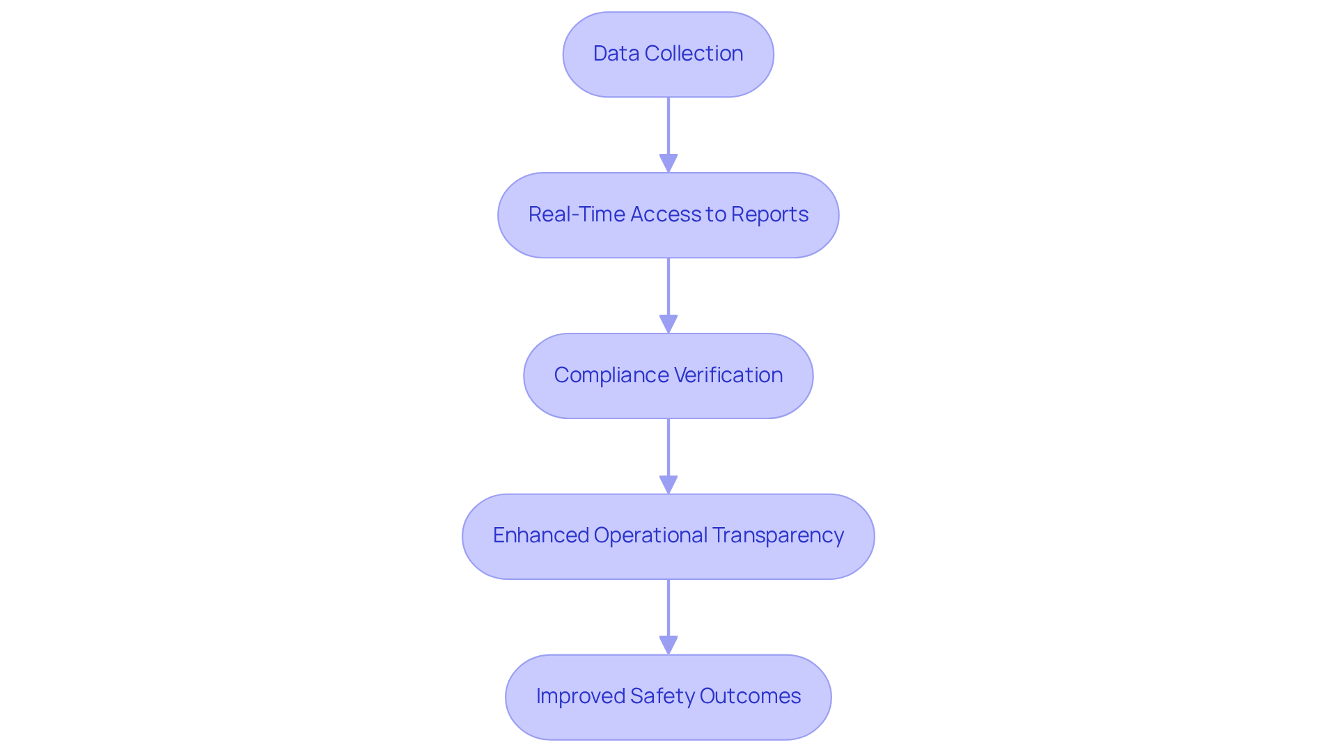 This flowchart shows the steps involved in the fire safety inspection reporting process. Each box represents a key action, and the arrows indicate how they connect to improve efficiency and safety. This flowchart shows the steps involved in the fire safety inspection reporting process. Each box represents a key action, and the arrows indicate how they connect to improve efficiency and safety.