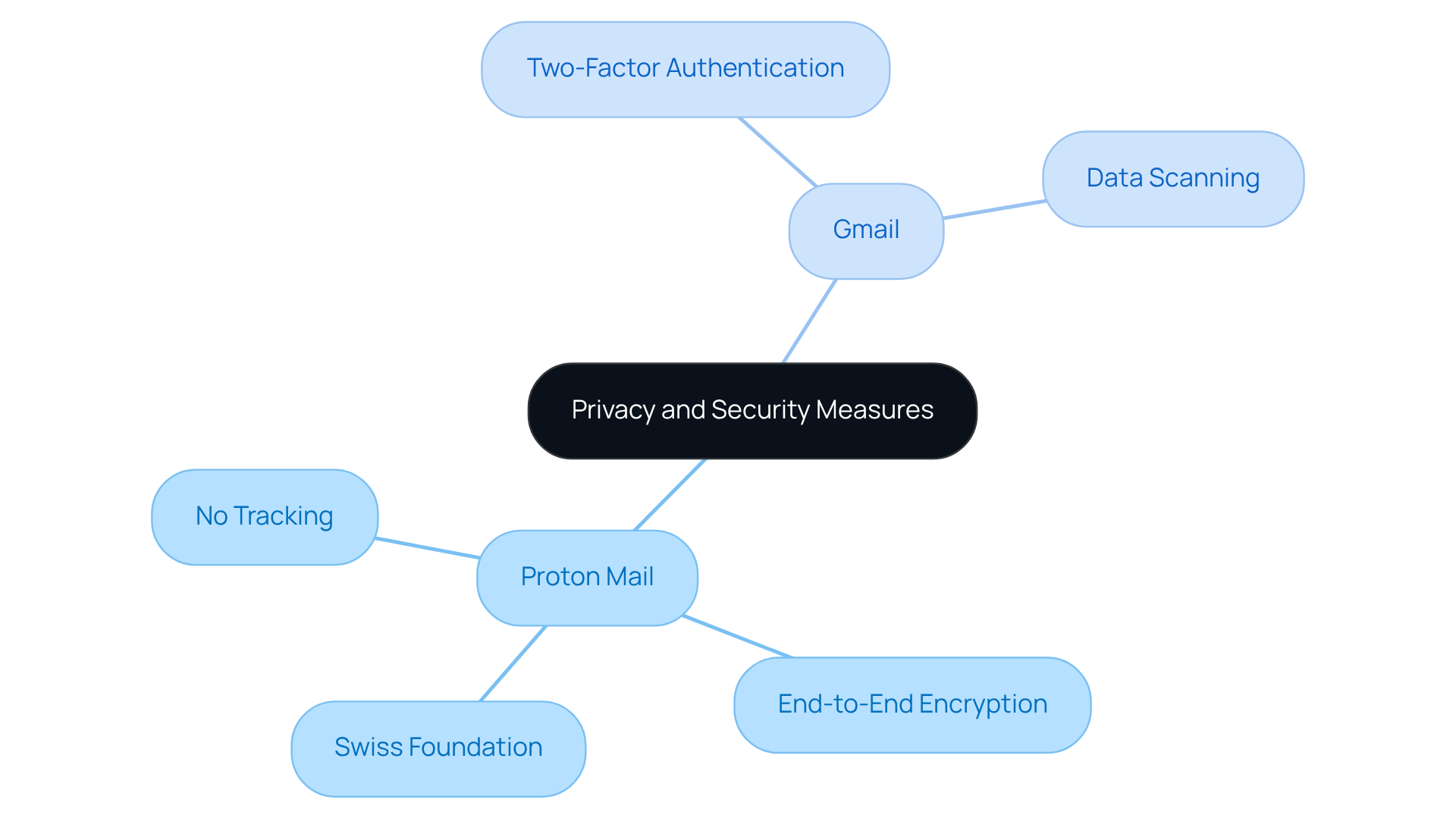 The central node represents the main topic, while the branches show the two email services and their specific privacy and security features. Follow the branches to see how each service approaches user confidentiality.