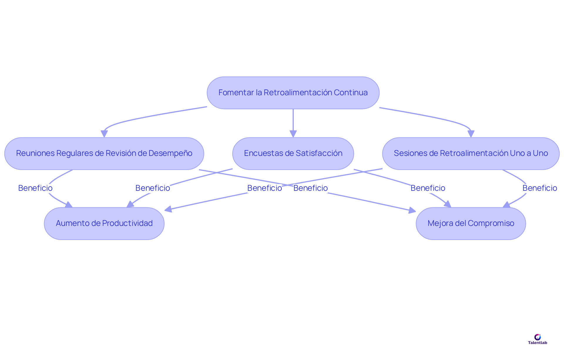 Este diagrama muestra cómo implementar un proceso de retroalimentación continua. Cada paso es importante para mejorar la cultura organizacional y la productividad. Sigue las flechas para ver cómo cada acción contribuye al éxito general.