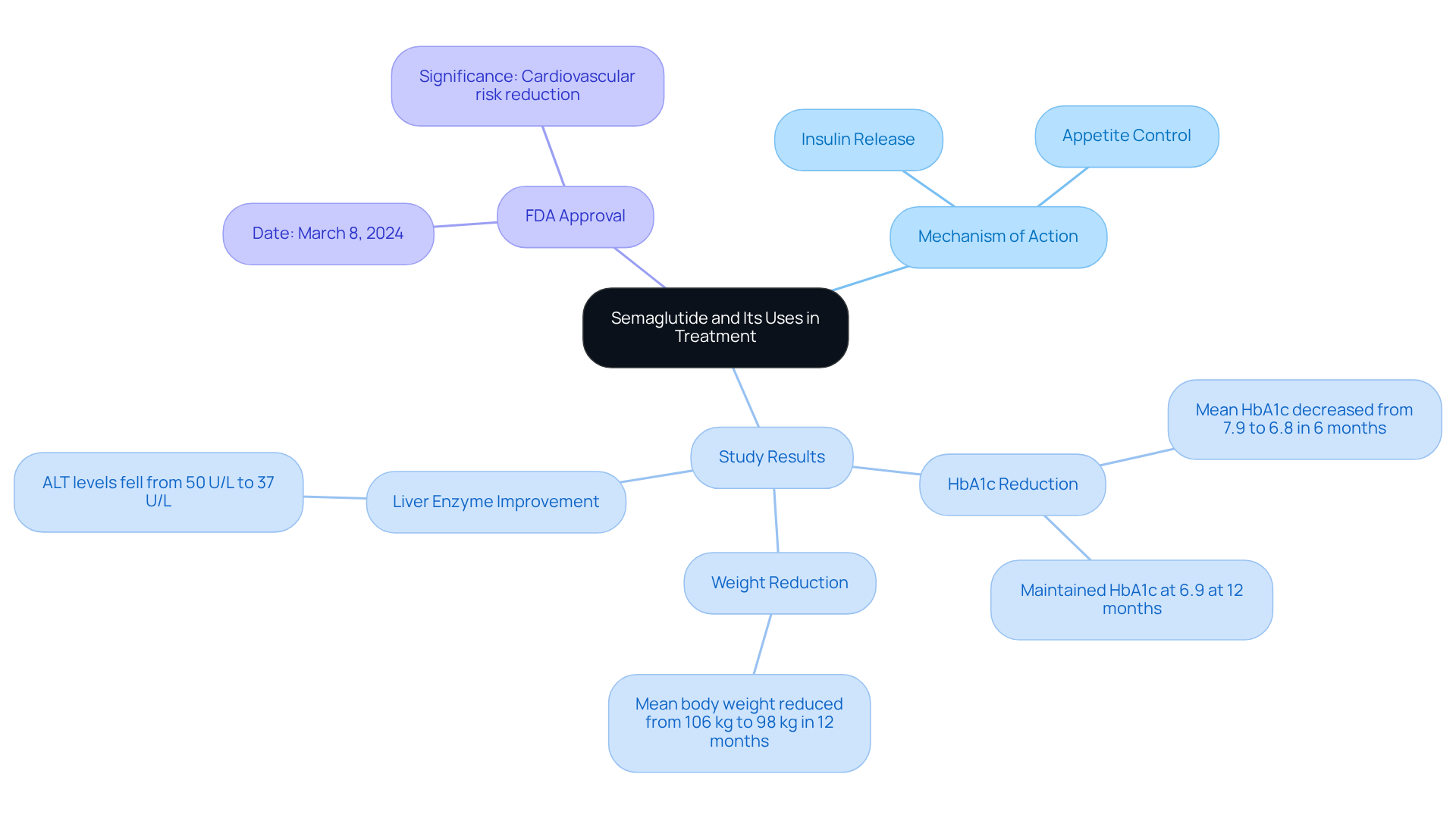 This mindmap starts with Semaglutide at the center, showing how it works, the results from studies, and its FDA approval. Each branch represents a different aspect of the medication, helping you see how they connect and contribute to managing type 2 diabetes. This mindmap starts with Semaglutide at the center, showing how it works, the results from studies, and its FDA approval. Each branch represents a different aspect of the medication, helping you see how they connect and contribute to managing type 2 diabetes.