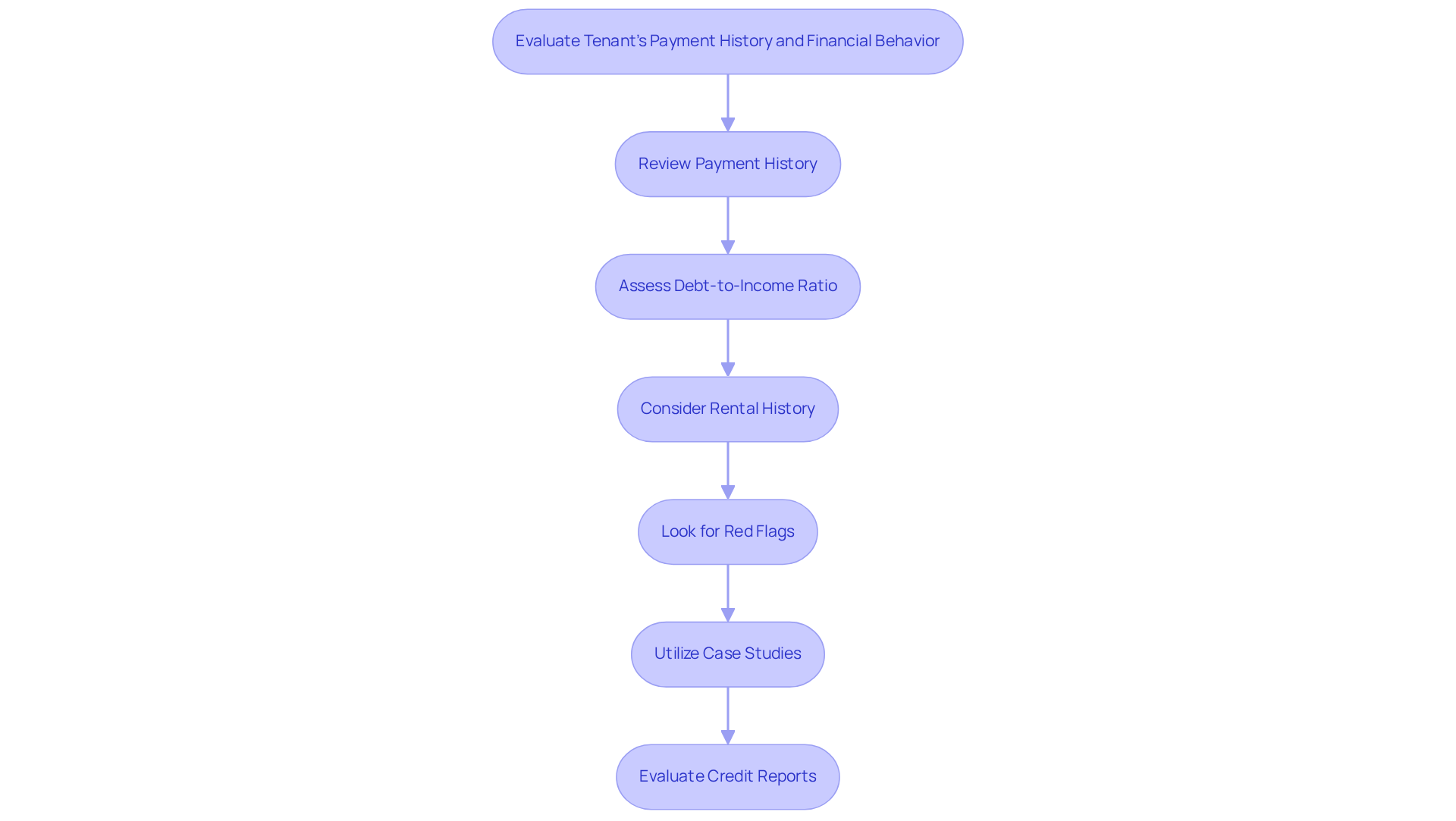 This flowchart guides landlords through the steps of evaluating a tenant's financial behavior. Each box represents a key step in the process, helping you understand what to look for and how to make informed decisions.