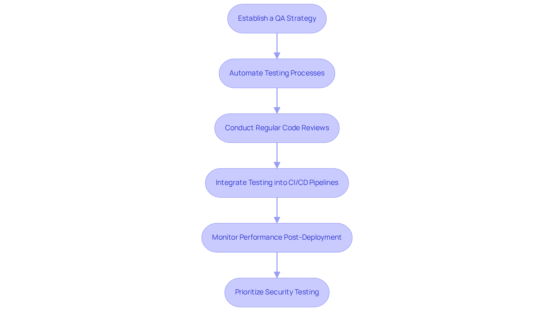 Each box represents a step in the process of implementing continuous testing and QA. Follow the arrows to see how each practice builds on the previous one, leading to better software quality and patient outcomes.