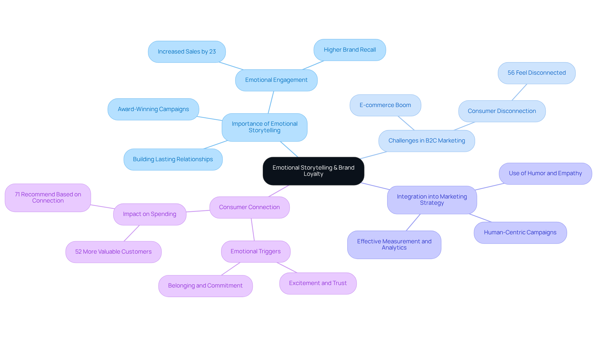 Start at the center with the main idea of emotional storytelling. Follow the branches to explore its importance, challenges, and how it connects brands with consumers.