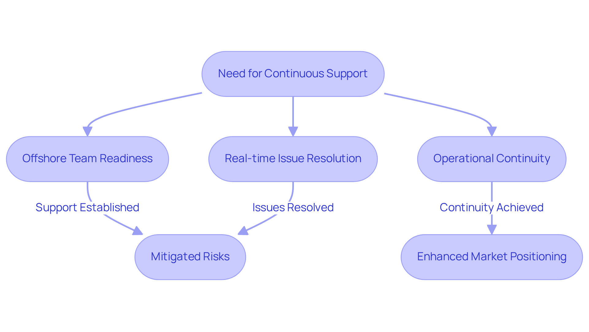 This flowchart illustrates how continuous offshore support contributes to operational efficiency. Each step shows how the process unfolds, from recognizing the need for support to achieving better market positioning. This flowchart illustrates how continuous offshore support contributes to operational efficiency. Each step shows how the process unfolds, from recognizing the need for support to achieving better market positioning.