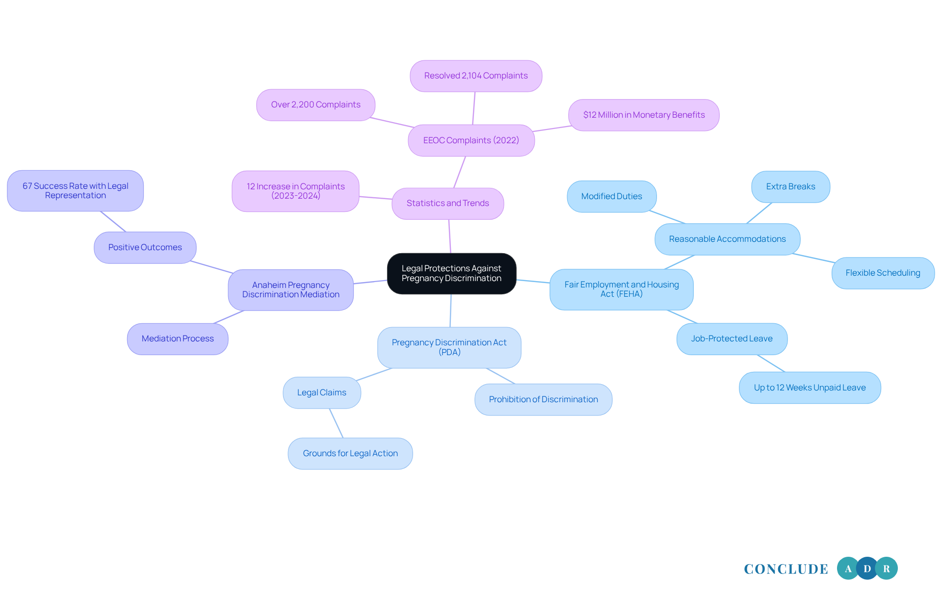 The central node represents the main topic, while branches show specific laws and their implications. Each color-coded branch helps you navigate through the different aspects of legal protections available to pregnant workers.