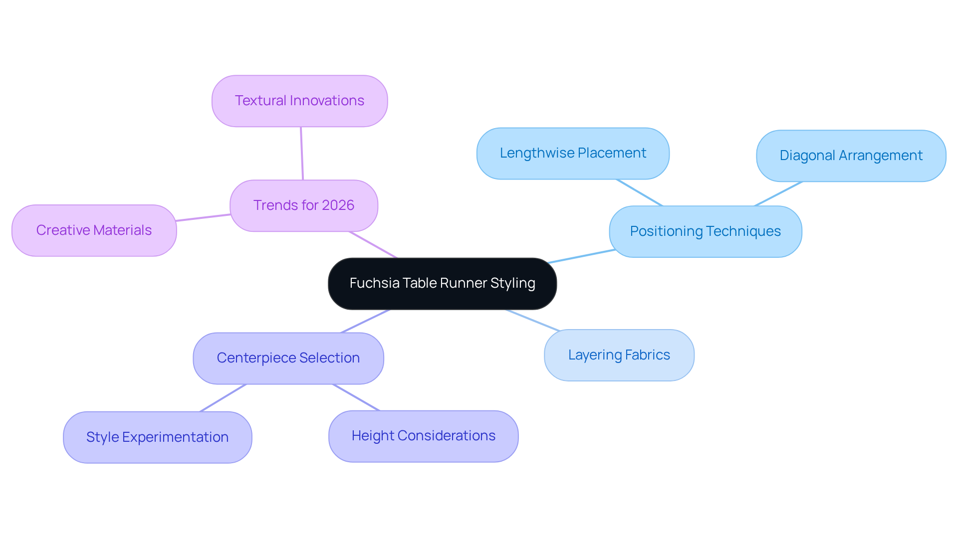 Start at the center with the main topic, then explore the branches to see different styling techniques and recommendations. Each branch represents a key aspect of styling, helping you visualize how to create a stunning table setting.