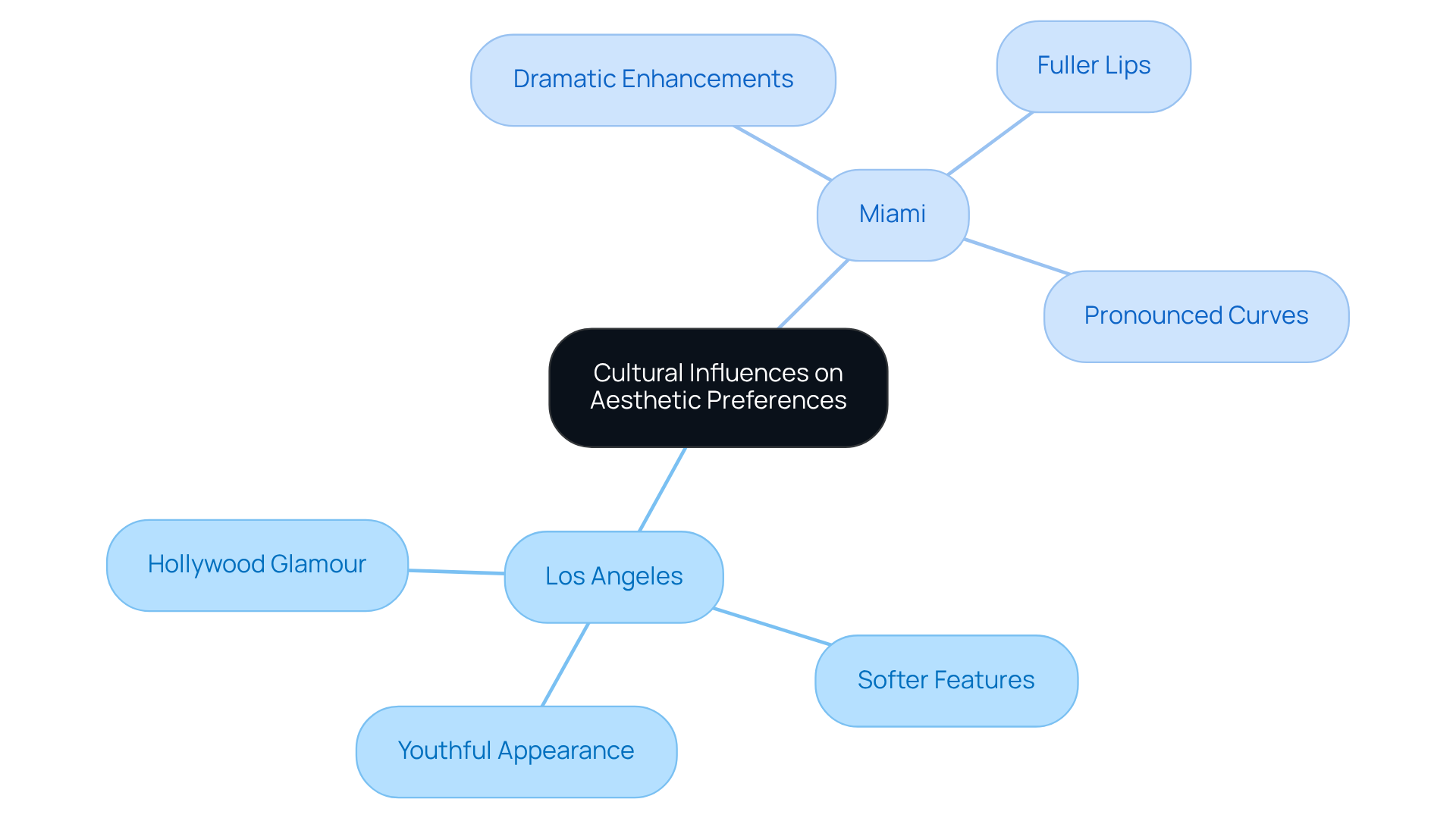 This mindmap shows how different cultures influence beauty standards. Each branch represents a city and its unique aesthetic preferences, helping you understand the diverse influences at play. This mindmap shows how different cultures influence beauty standards. Each branch represents a city and its unique aesthetic preferences, helping you understand the diverse influences at play.