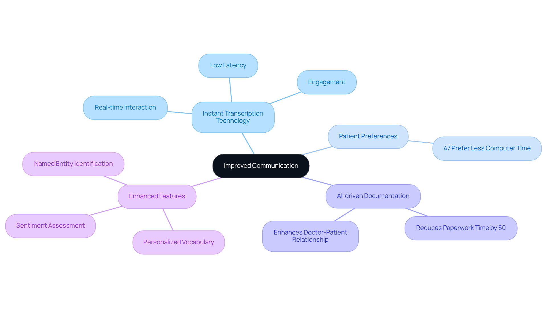 The central idea is 'Improved Communication', with branches showing how technology enhances interactions, patient preferences for less screen time, and the benefits of AI tools. Each branch represents a key aspect of the discussion.