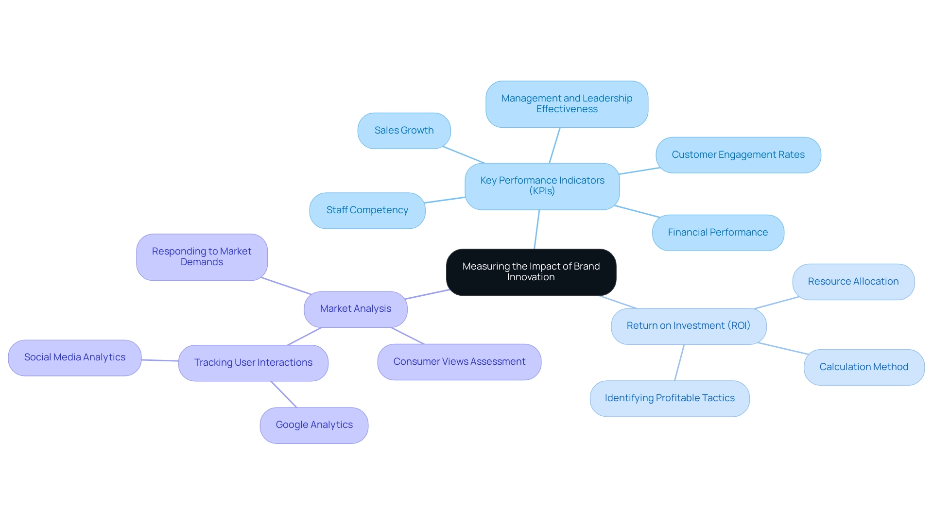 The central node represents the main topic, with branches showing KPIs, ROI, and market analysis, each leading to relevant metrics and strategies.