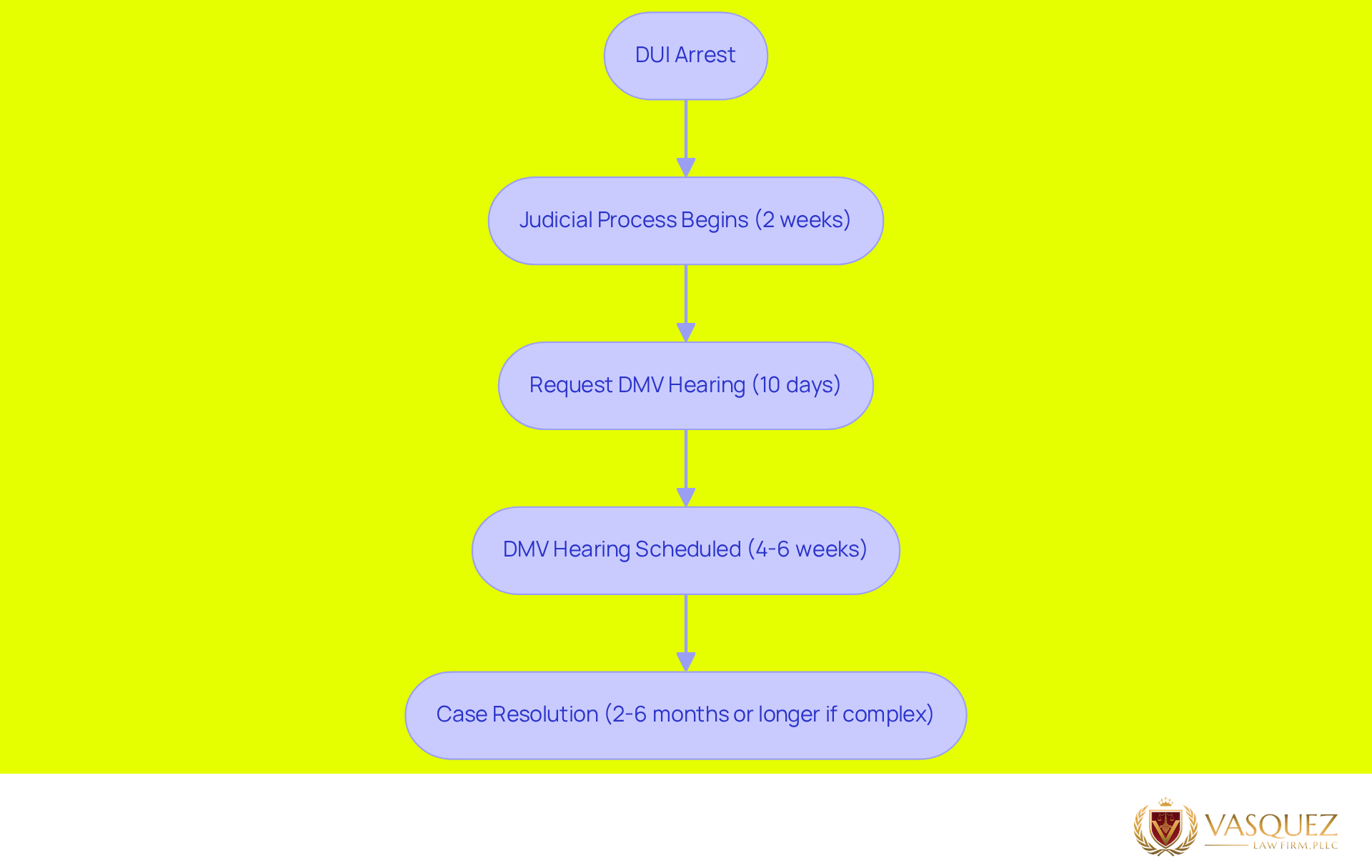 This flowchart shows the steps involved in a DUI case after an arrest. Each box represents a stage in the process, and the arrows indicate the order in which these steps occur. Follow the flow to understand how long each part typically takes and what to expect.