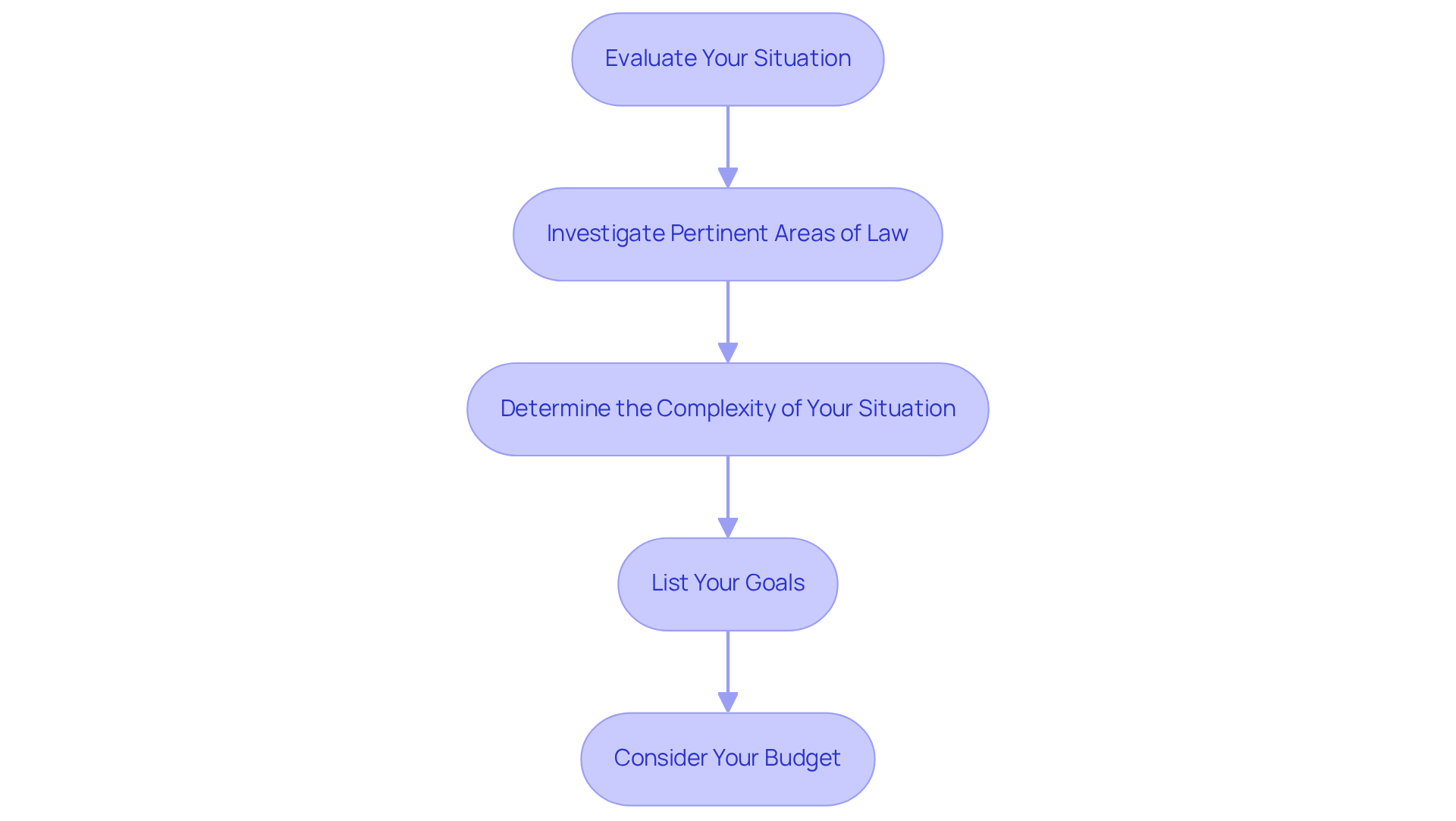 Each box represents a step in the process of identifying your legal needs. Follow the arrows to see how each step leads to the next, helping you prepare for hiring an attorney.