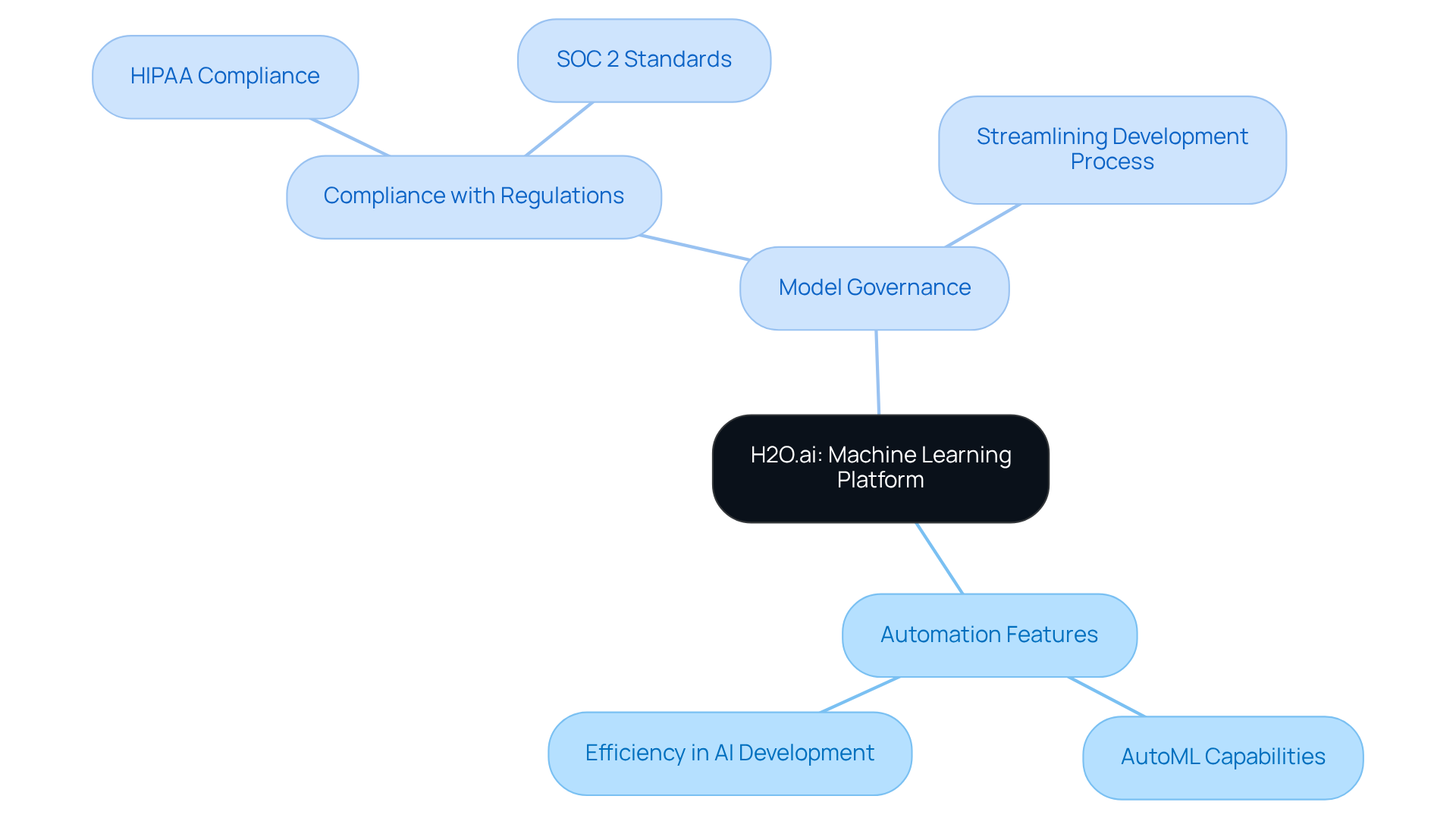 The central node represents H2O.ai, while the branches show its key features. Each sub-branch provides more detail about how these features contribute to effective AI management. The central node represents H2O.ai, while the branches show its key features. Each sub-branch provides more detail about how these features contribute to effective AI management.