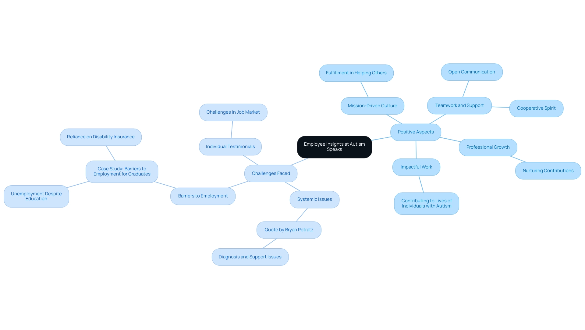 Each branch represents a key area of insights: 'Positive Aspects' highlights the fulfilling work environment, while 'Challenges Faced' addresses systemic issues affecting individuals with autism.