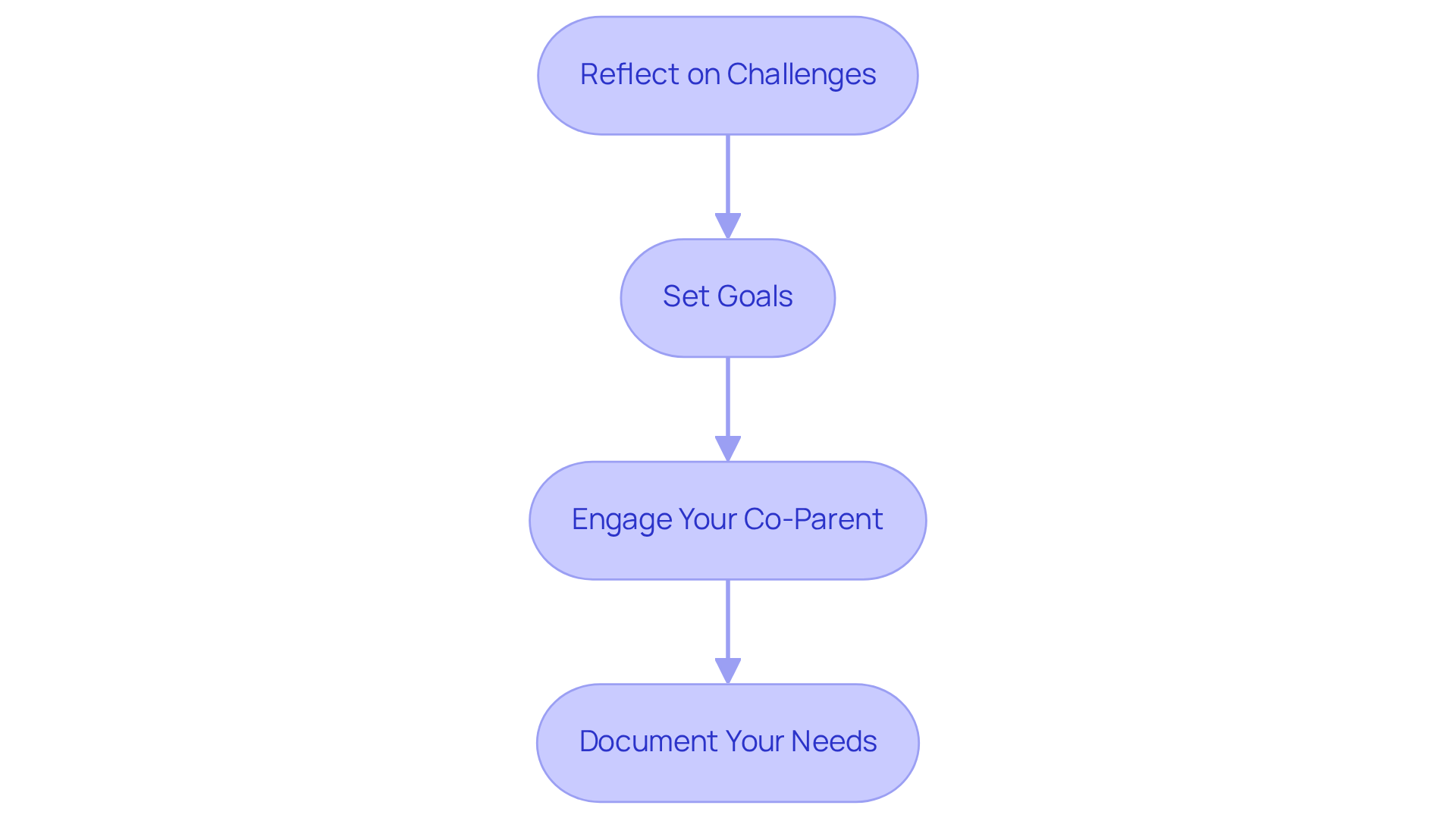 This flowchart guides you through the process of identifying your family's unique co-parenting needs. Start at the top with 'Reflect on Challenges' and follow the arrows down to see how each step connects to the next, leading you to a clearer understanding of what you need for effective co-parenting.