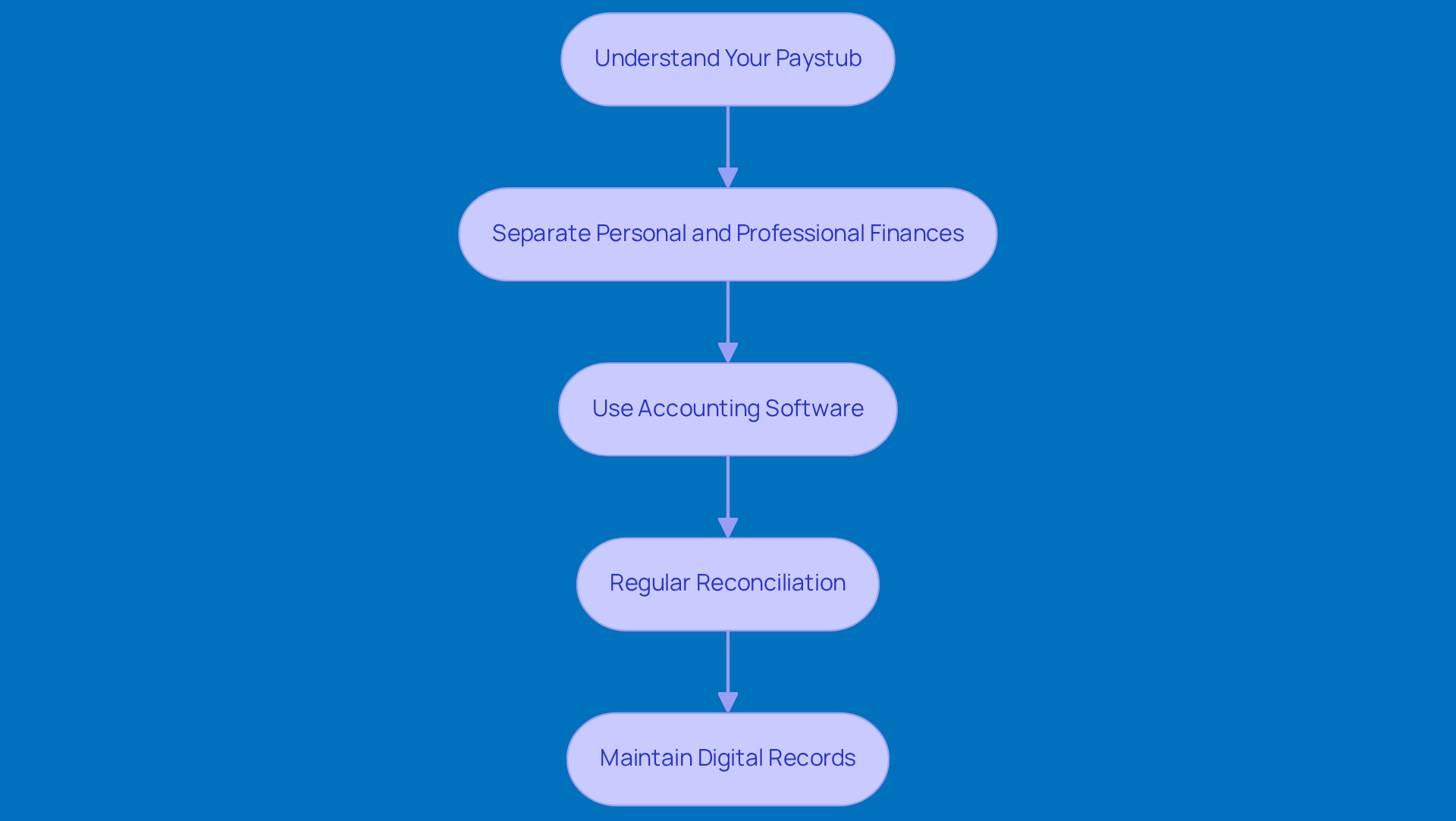 Each box represents a step you can take to improve your record-keeping. Follow the arrows to see the order in which you should implement these strategies for better tax planning. Each box represents a step you can take to improve your record-keeping. Follow the arrows to see the order in which you should implement these strategies for better tax planning.