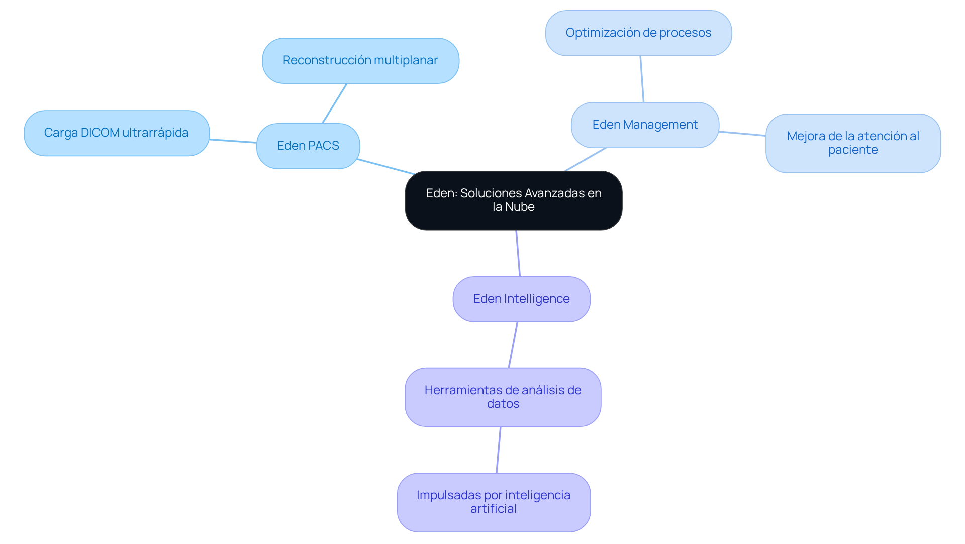 El nodo central representa a Eden, y las ramas muestran sus diferentes soluciones y características. Cada color representa una solución específica, ayudando a entender cómo se relacionan entre sí.
