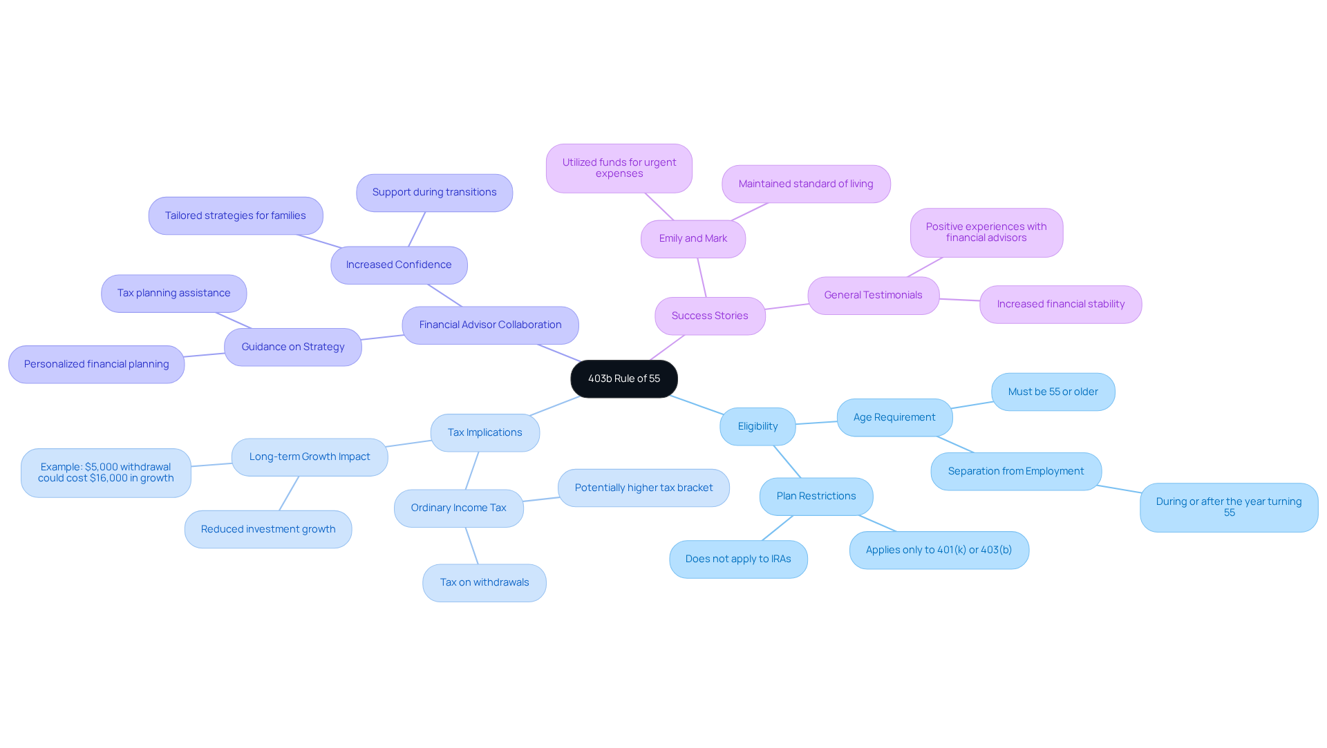 The center node represents the main rule. Each branch explores different aspects like who qualifies, the tax effects, how to work with advisors, and real-life examples. Follow the branches to see all the important details connected to the 403b Rule of 55. The center node represents the main rule. Each branch explores different aspects like who qualifies, the tax effects, how to work with advisors, and real-life examples. Follow the branches to see all the important details connected to the 403b Rule of 55.