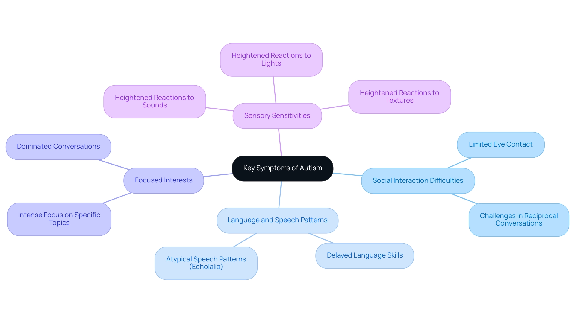 Each branch represents a key symptom of autism, with further details on specific behaviors contained in sub-branches.