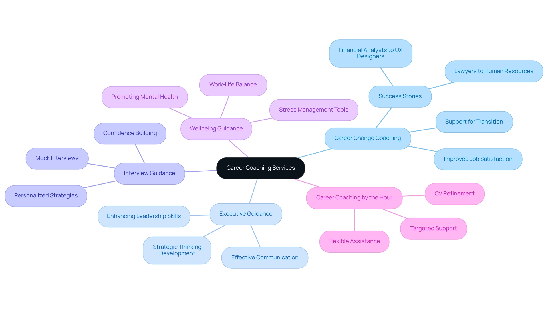 Each branch represents a specific coaching service, with sub-branches detailing its focus and benefits, differentiated by color.