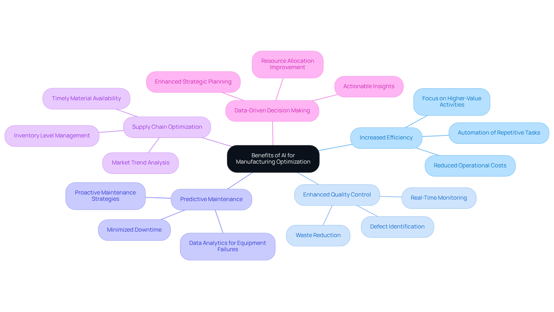 The central node represents the overall theme of AI benefits, while each branch highlights a specific advantage. Follow the branches to explore how each benefit contributes to optimizing manufacturing processes.