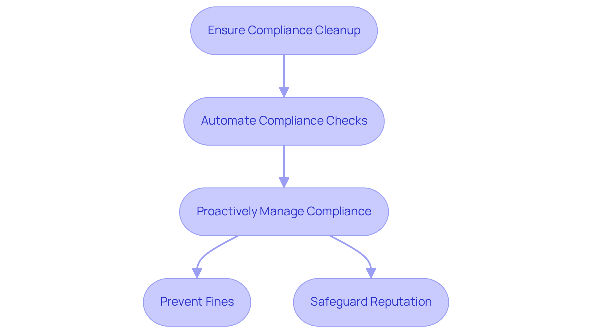 Follow the arrows to see how ensuring compliance leads to automation, proactive management, and ultimately helps avoid penalties and protect your business. Follow the arrows to see how ensuring compliance leads to automation, proactive management, and ultimately helps avoid penalties and protect your business.