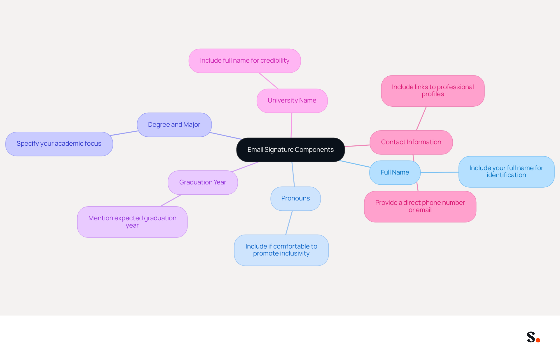 This mindmap shows the key elements to include in your email signature. Start at the center with the main topic, then follow the branches to see each component and its importance. Each branch represents a crucial part of your signature that helps you make a strong impression. This mindmap shows the key elements to include in your email signature. Start at the center with the main topic, then follow the branches to see each component and its importance. Each branch represents a crucial part of your signature that helps you make a strong impression.