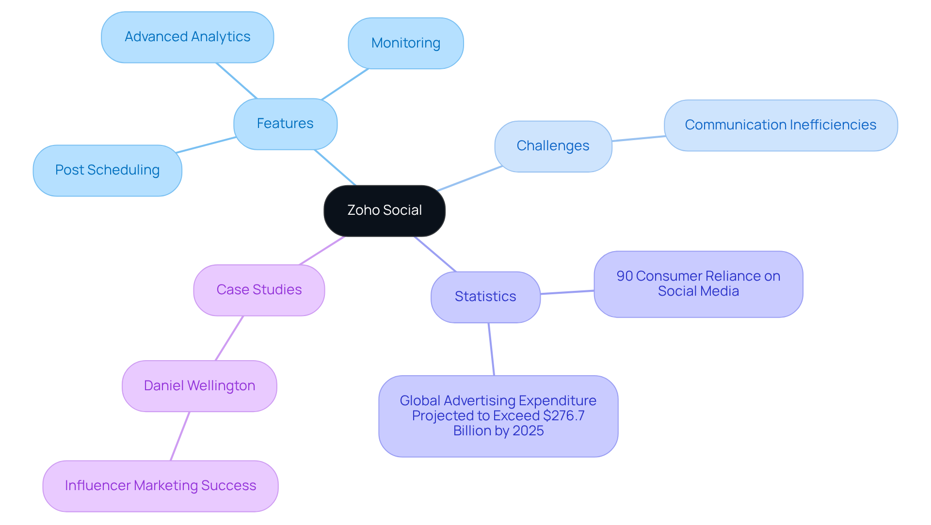 The central node shows the main topic, and each branch connects related ideas, features, and statistics that illustrate how Zoho Social can enhance social media strategies. The central node shows the main topic, and each branch connects related ideas, features, and statistics that illustrate how Zoho Social can enhance social media strategies.