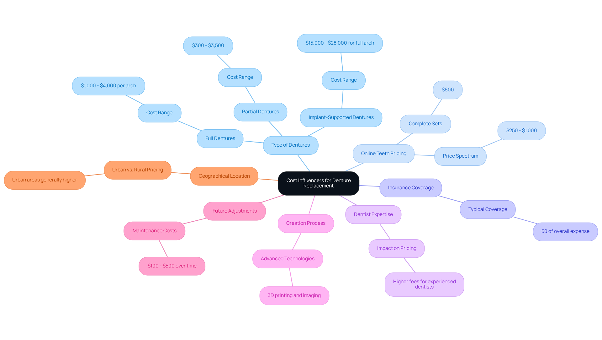 The central node represents the overall theme of cost influencers, while the branches illustrate each key factor affecting costs. Sub-branches provide additional details, helping you understand how each element contributes to the total expense of denture replacement.