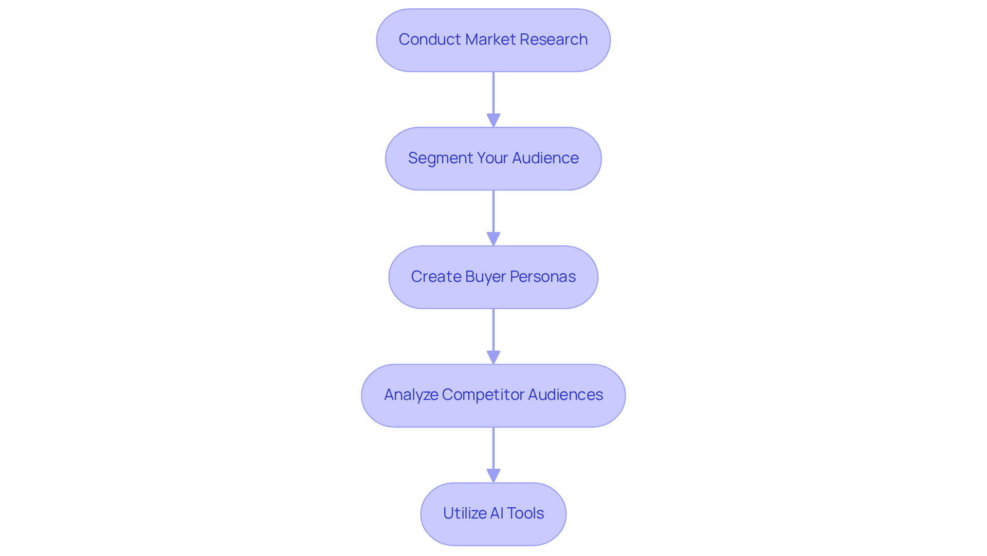 Each box represents a crucial step in understanding your audience. Follow the arrows to see how each step builds upon the previous one, guiding you toward effective marketing strategies.