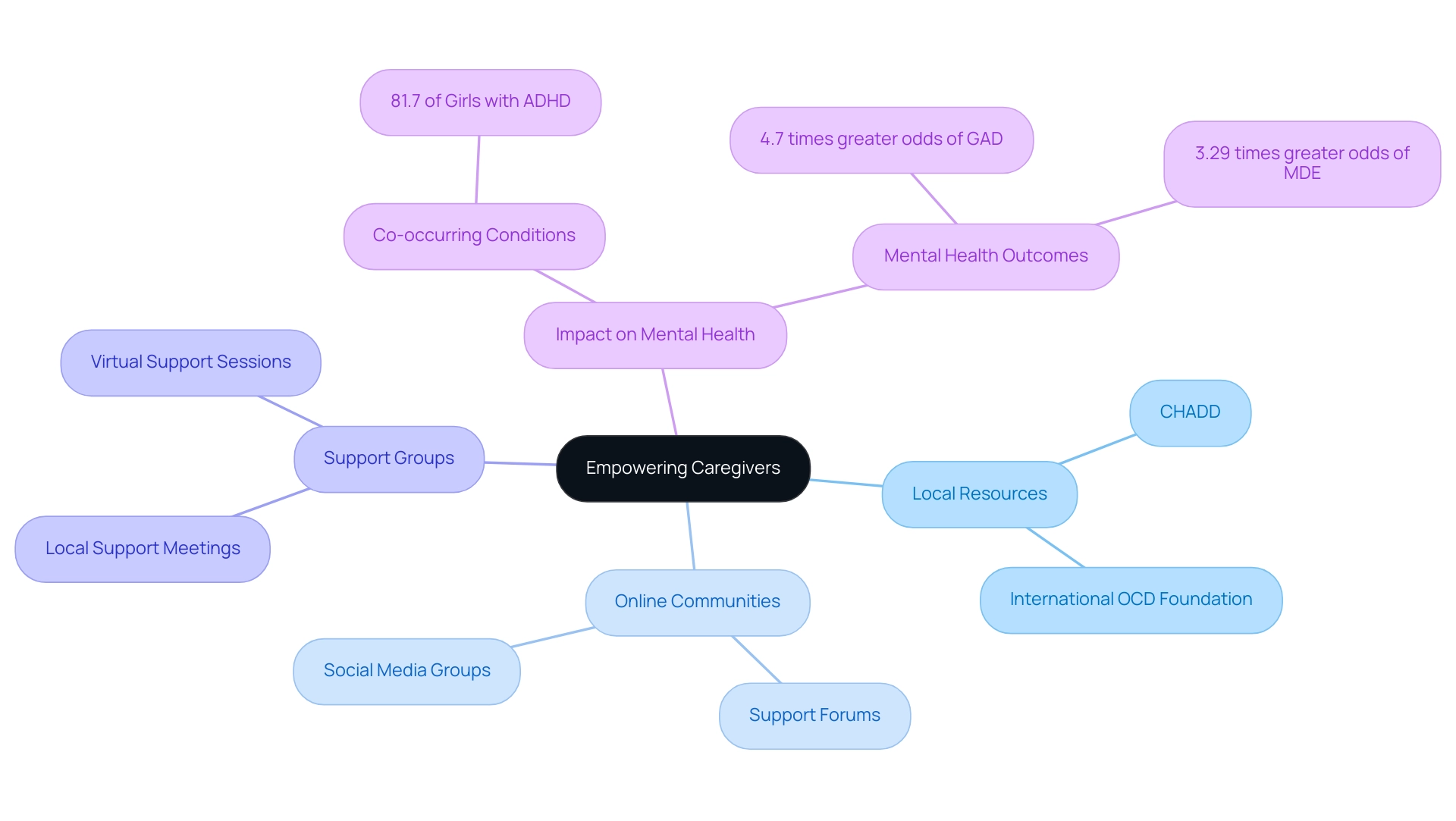 The central node represents caregiver empowerment, with branches indicating different types of resources and their impact on mental health, color-coded for clarity.