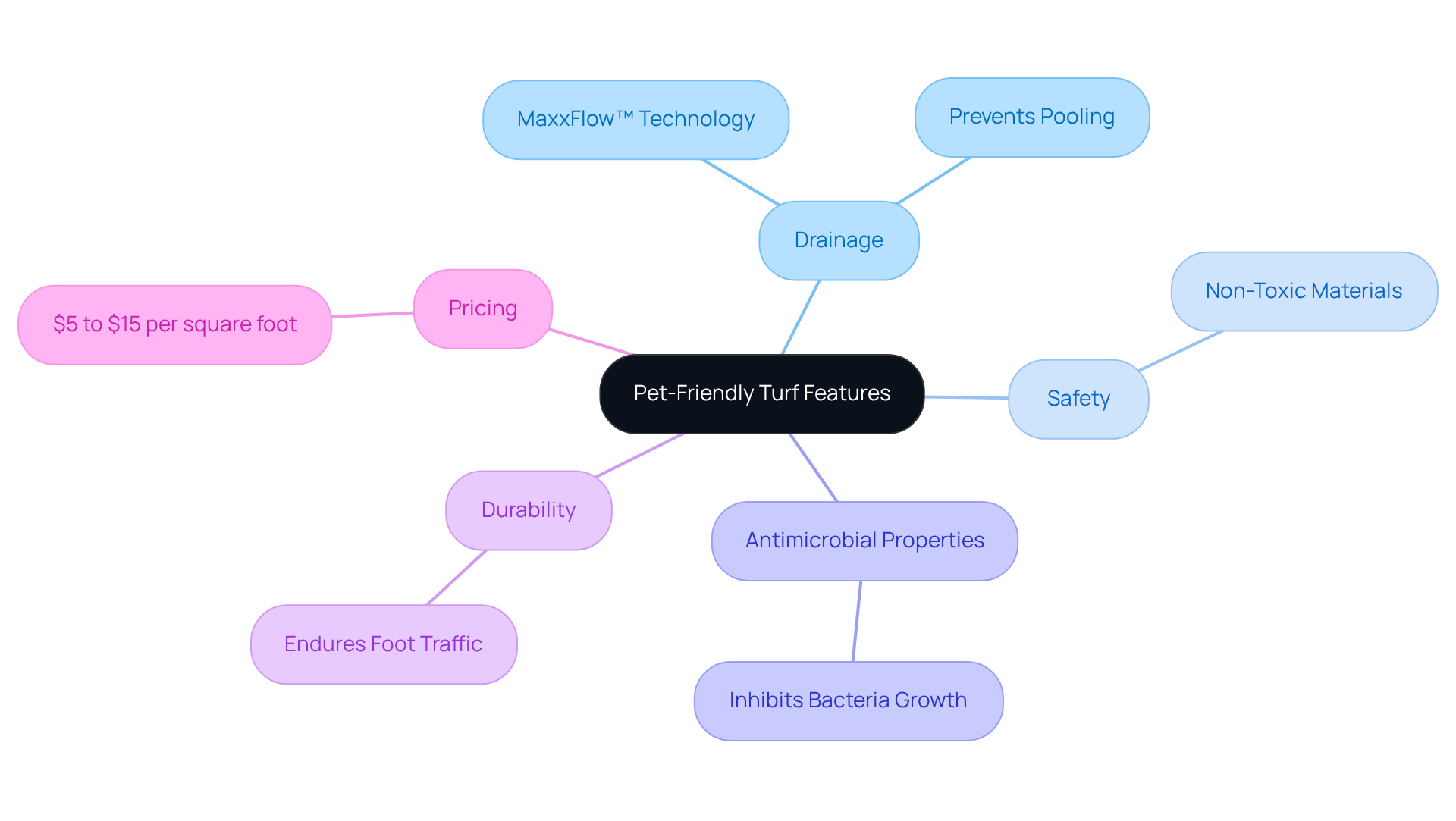 This mindmap shows the essential features of pet-friendly turf. Start at the center with the main topic, then explore each branch to see how drainage, safety, antimicrobial properties, durability, and pricing contribute to creating a great outdoor space for your pets. This mindmap shows the essential features of pet-friendly turf. Start at the center with the main topic, then explore each branch to see how drainage, safety, antimicrobial properties, durability, and pricing contribute to creating a great outdoor space for your pets.