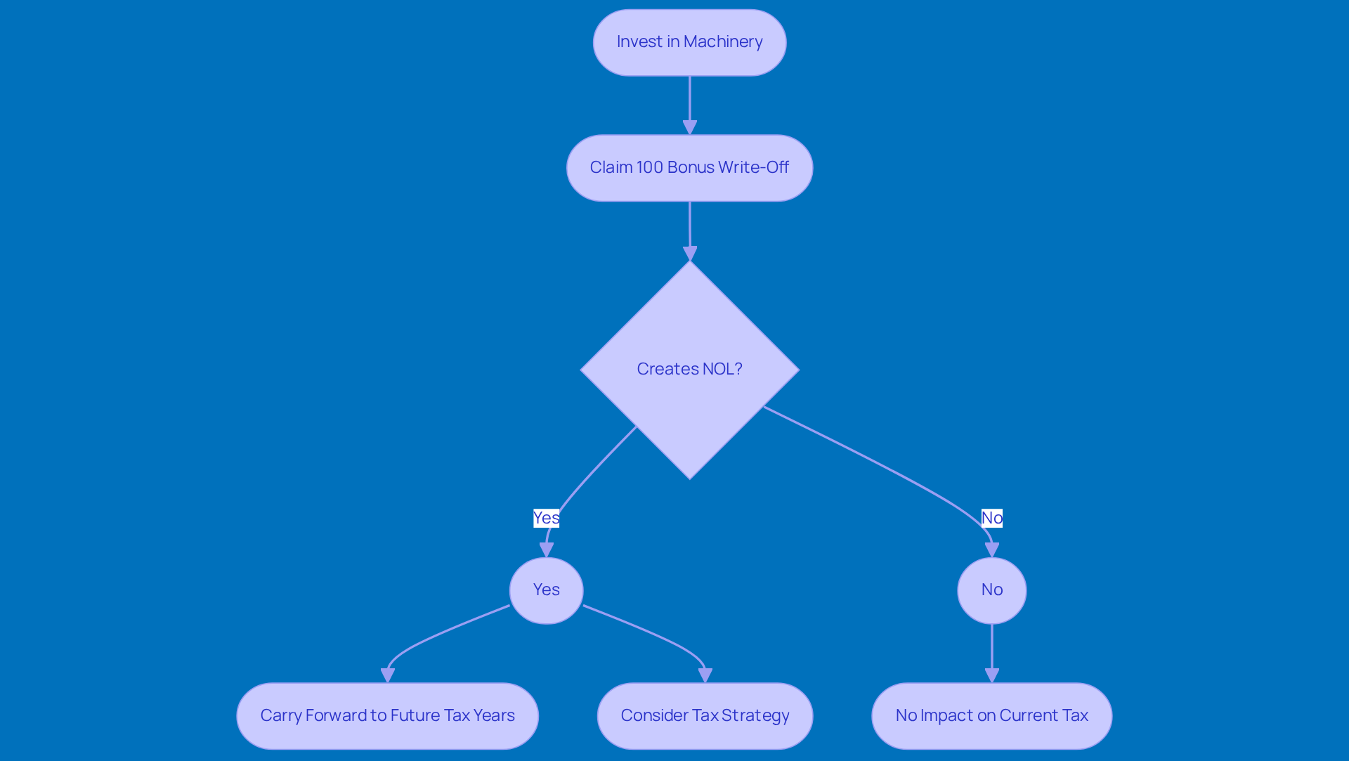 This flowchart shows the journey from investing in machinery and claiming bonus depreciation to the potential outcomes regarding net operating losses and future tax strategies. Follow the arrows to see how each step connects.