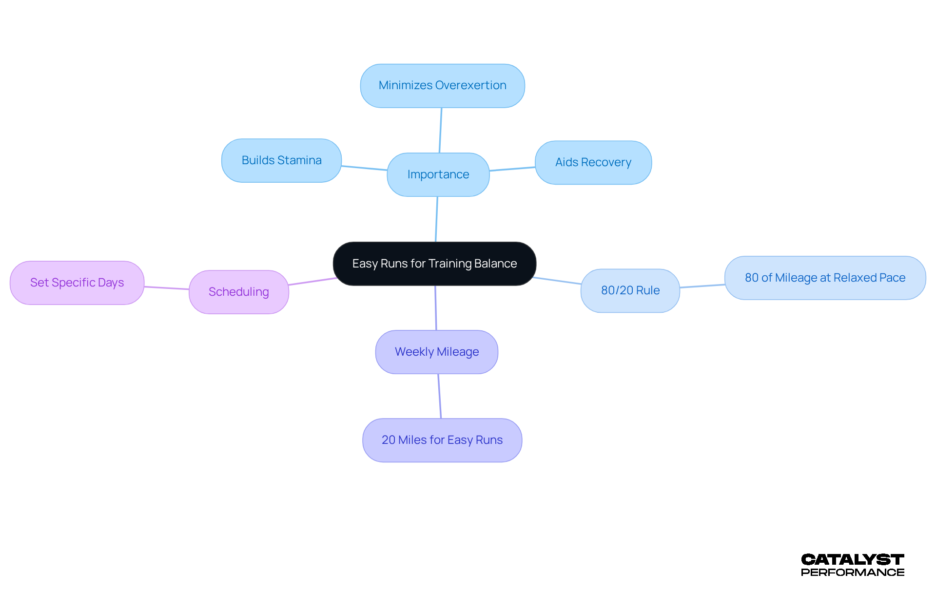 The central idea is about easy runs, with branches showing why they're important, how to apply the 80/20 Rule, how much mileage to dedicate, and tips for scheduling them. Follow the branches to see how everything connects!