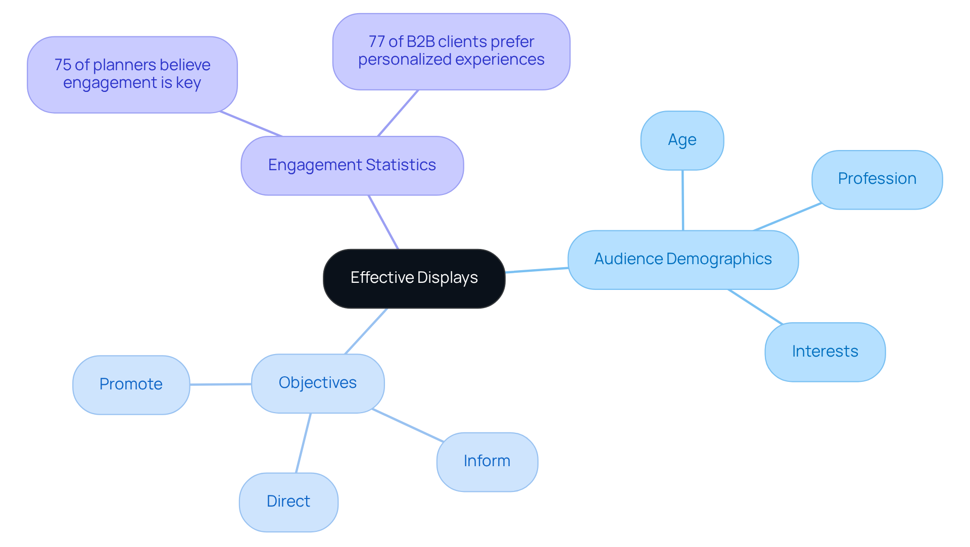 This mindmap shows how to create effective displays by understanding your audience and setting clear objectives. Each branch represents a key area to consider, helping you visualize the connections between demographics, goals, and engagement.