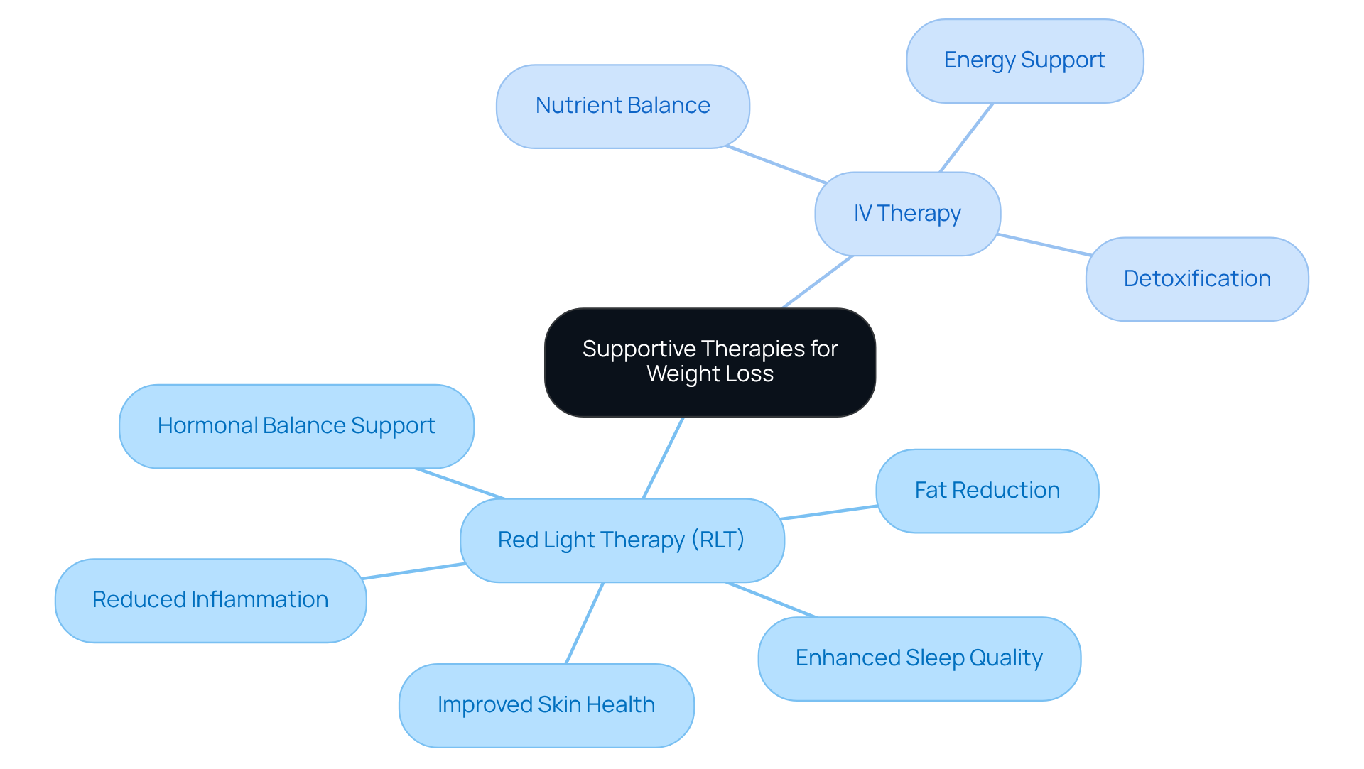 This mindmap shows how different therapies can help with weight loss during menopause. Start at the center with supportive therapies, then follow the branches to see specific therapies and their benefits. Each color represents a different therapy, making it easy to understand how they contribute to overall health.