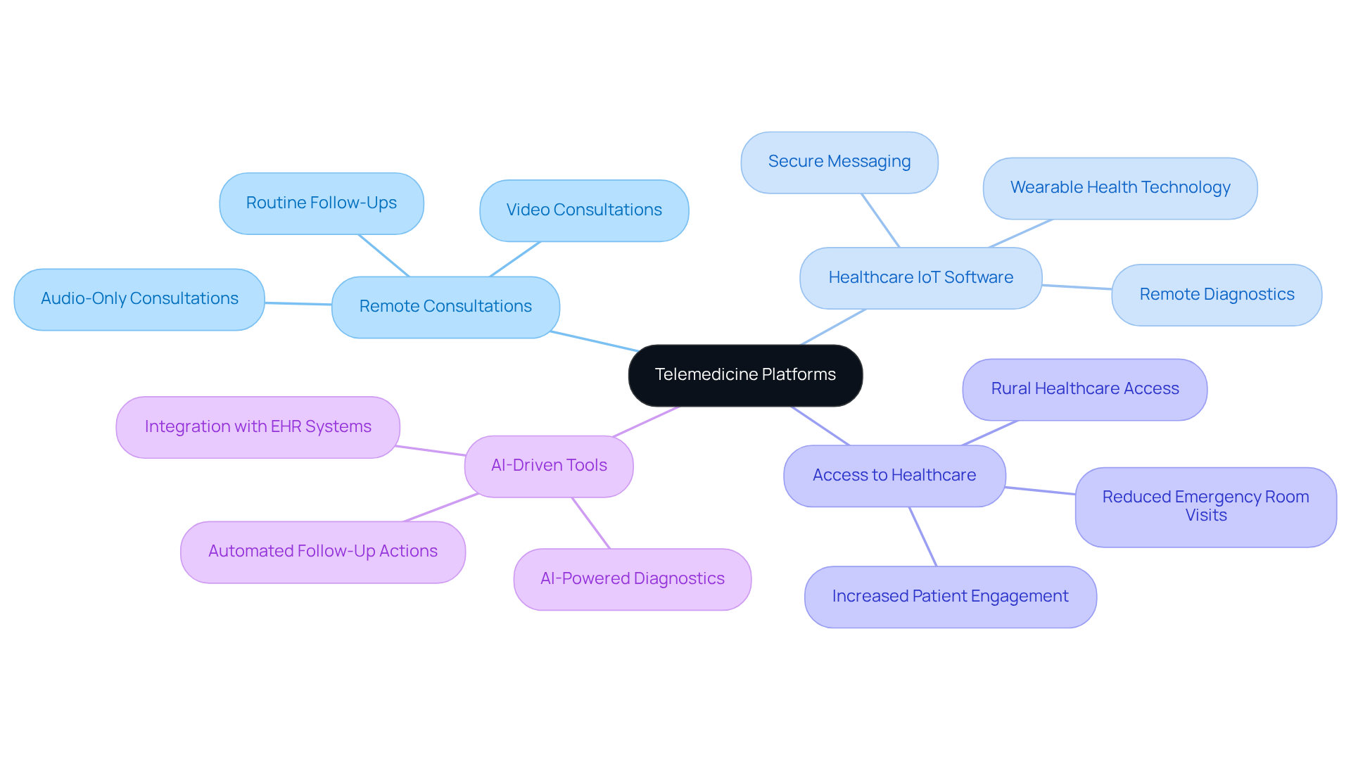 The center represents telemedicine platforms, and each branch shows a key aspect of how they work and their benefits. Follow the branches to explore each area and its features.