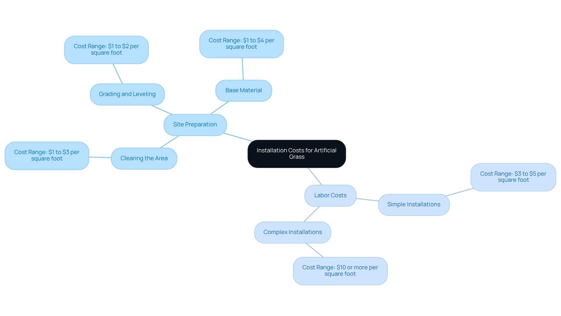 This mindmap shows the different factors that affect the cost of installing artificial grass. Each branch represents a category of costs, and the sub-branches detail specific tasks and their associated expenses.