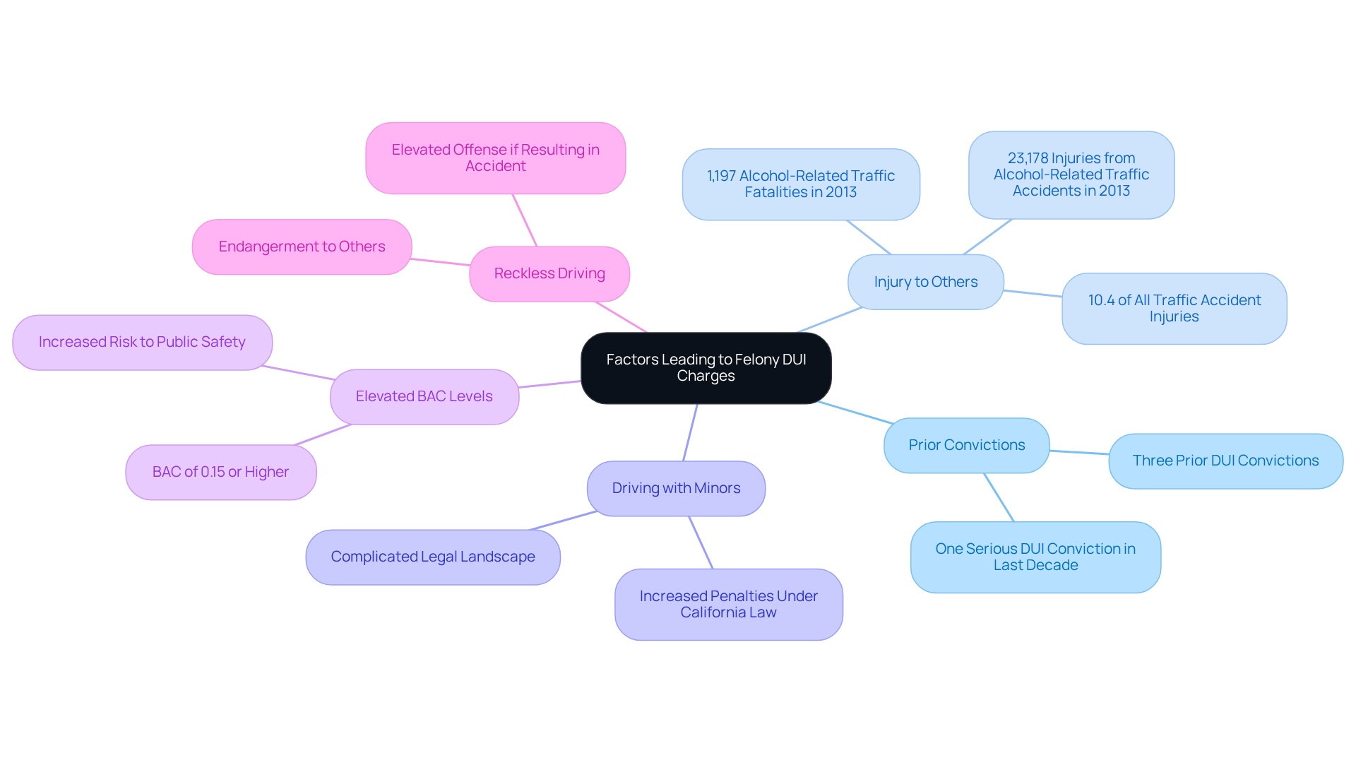 The central node represents the main topic, while each branch highlights a specific factor that can lead to felony DUI charges. The sub-points provide additional details or statistics related to each factor, helping you understand the complexities involved.