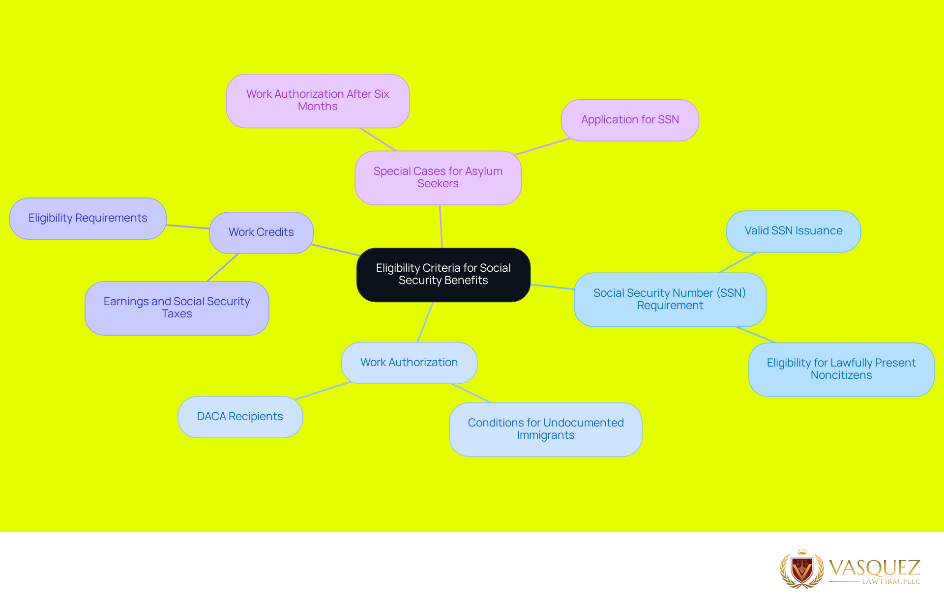This mindmap starts with the main topic in the center and branches out into different eligibility criteria. Each branch represents a key requirement, and the sub-branches provide more details. The colors help differentiate between the categories, making it easier to navigate through the information.