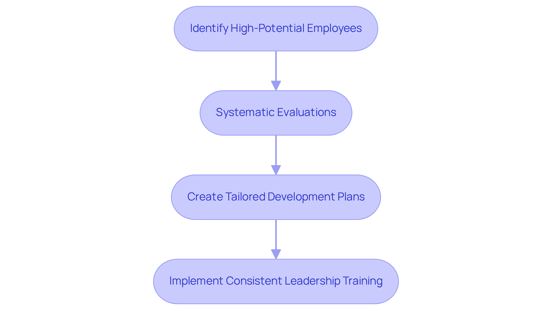 Follow the arrows to see how to identify and develop future leaders. Each box represents a step in the process, starting from identifying potential leaders to implementing training programs.