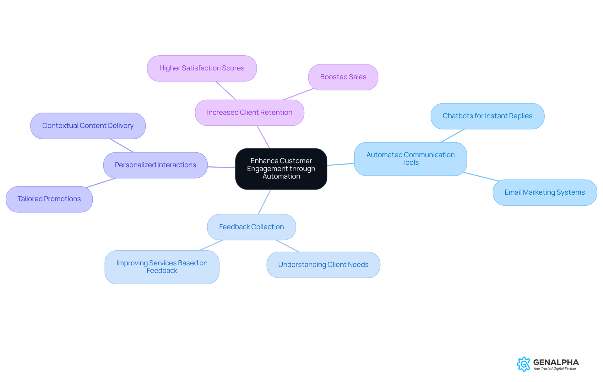 The center represents the main goal of enhancing engagement, while the branches show different strategies and their benefits. Follow the branches to see how each strategy contributes to making clients feel valued.