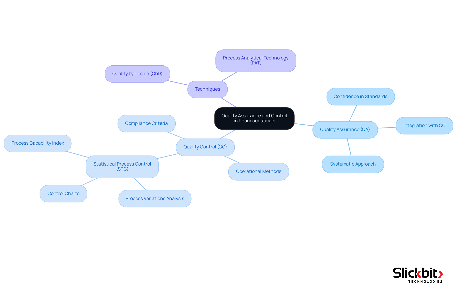 This mindmap shows the relationship between Quality Assurance and Quality Control in the pharmaceutical industry. The central topic is about how these two concepts work together, with branches detailing their specific roles, techniques, and the importance of maintaining high standards. This mindmap shows the relationship between Quality Assurance and Quality Control in the pharmaceutical industry. The central topic is about how these two concepts work together, with branches detailing their specific roles, techniques, and the importance of maintaining high standards.