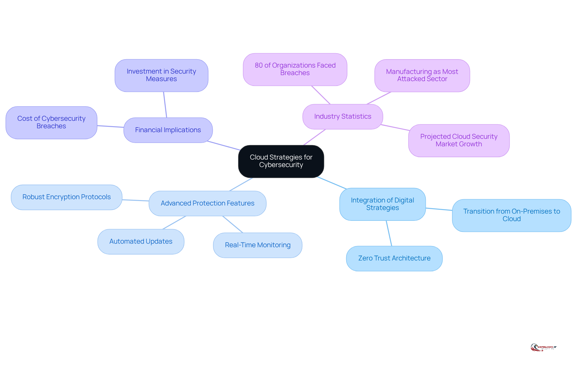 This mindmap starts with the main idea of using cloud strategies to improve cybersecurity. Each branch represents a different aspect of this topic, such as specific features that enhance security or important statistics that highlight the need for these strategies. Follow the branches to explore how each part connects to the overall goal of strengthening cybersecurity. This mindmap starts with the main idea of using cloud strategies to improve cybersecurity. Each branch represents a different aspect of this topic, such as specific features that enhance security or important statistics that highlight the need for these strategies. Follow the branches to explore how each part connects to the overall goal of strengthening cybersecurity.