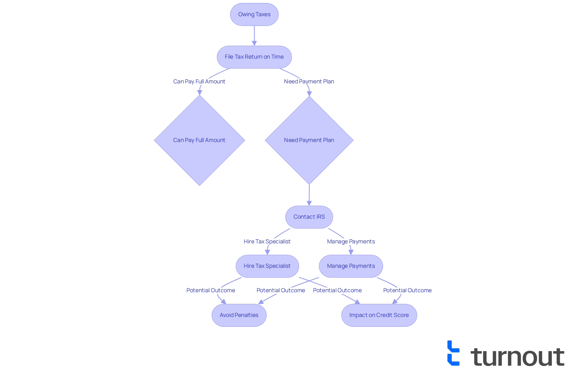 This flowchart guides you through the steps to take when you owe taxes. Start by filing your return on time, then decide if you can pay in full or need a plan. Follow the arrows to see the next steps, including contacting the IRS for help. Each decision you make can lead to different outcomes, so it's important to manage your obligations wisely! This flowchart guides you through the steps to take when you owe taxes. Start by filing your return on time, then decide if you can pay in full or need a plan. Follow the arrows to see the next steps, including contacting the IRS for help. Each decision you make can lead to different outcomes, so it's important to manage your obligations wisely!