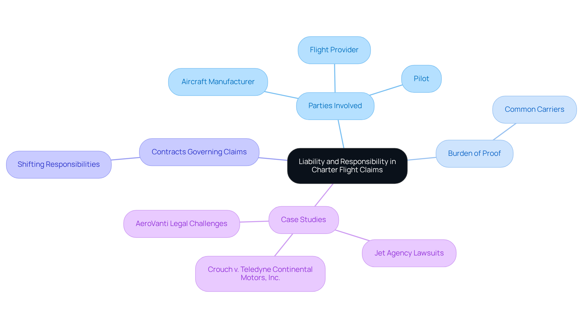 This mindmap helps you see how different parties are connected in charter flight claims. Start at the center with the main topic, then follow the branches to explore who is responsible and how contracts can change that responsibility.