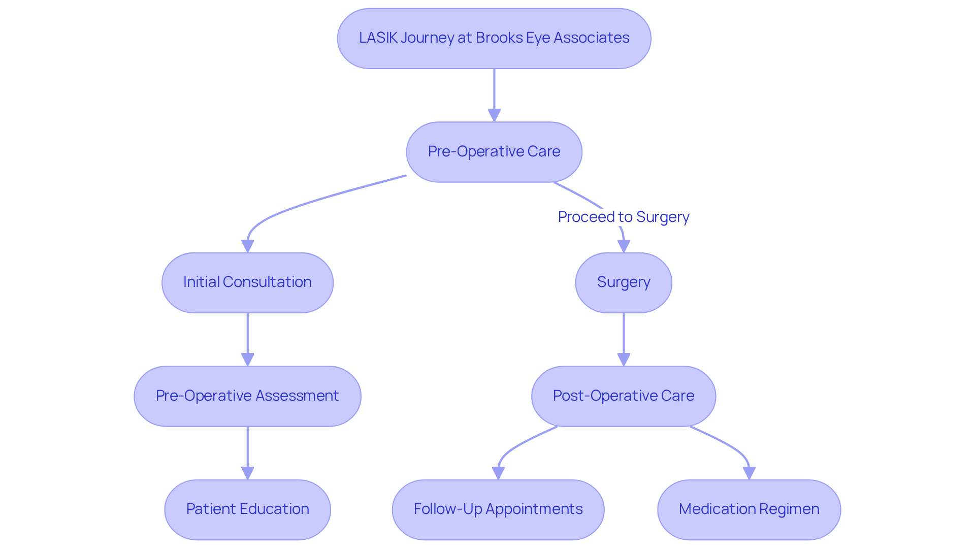 This flowchart outlines the steps patients take before and after LASIK surgery at Brooks Eye Associates. Follow the arrows to see how each stage connects, from the initial consultation to post-operative care and recovery. This flowchart outlines the steps patients take before and after LASIK surgery at Brooks Eye Associates. Follow the arrows to see how each stage connects, from the initial consultation to post-operative care and recovery.