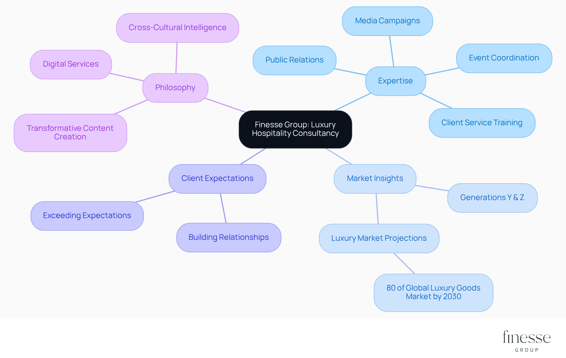 The central node represents Finesse Group's focus, with branches showing their key areas of expertise and philosophy. Each branch highlights how these elements contribute to successful luxury hospitality marketing.