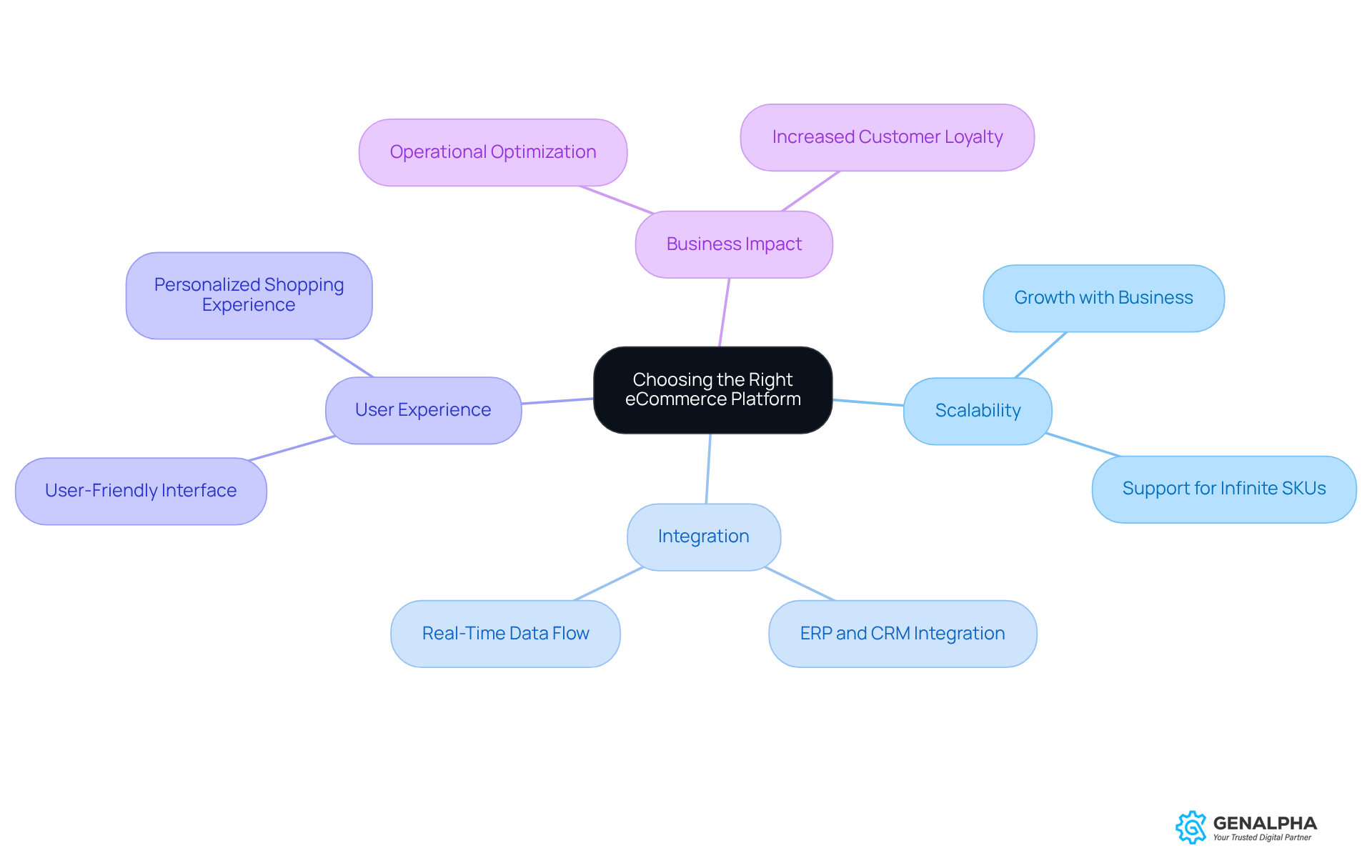 This mindmap helps you explore the important factors to consider when selecting an eCommerce platform. Start at the center with the main topic, then follow the branches to see key themes and their specific considerations. Each color represents a different theme, making it easy to understand how they connect. This mindmap helps you explore the important factors to consider when selecting an eCommerce platform. Start at the center with the main topic, then follow the branches to see key themes and their specific considerations. Each color represents a different theme, making it easy to understand how they connect.